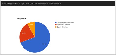 Cara Menggunakan Google Chart Pie Chart Menggunakan Php Mysqli Images