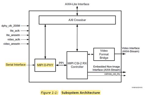 Mipi Csi2 Video Capture Error Adv7280 M
