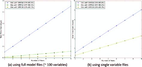 A Dawn Computation Of Total Time Cost For Different Workflows When Download Scientific