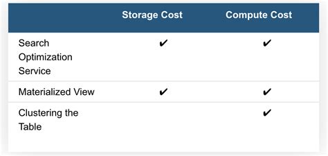 Snowflake Performance Tuning And Best Practices Dataforgeeks