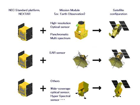 Nextar Satellite Systems Nec