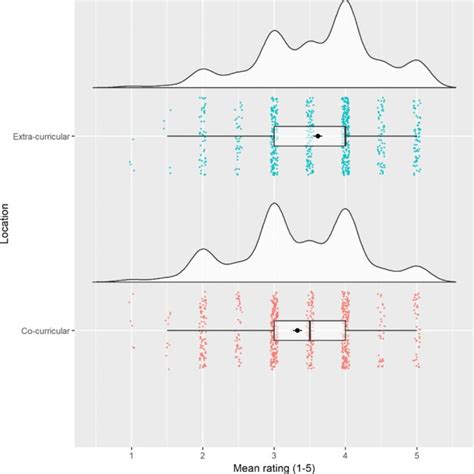 Raincloud Plot Showing Raw Data Density Boxplots And Mean With 95 Ci