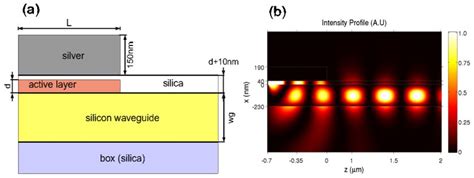 A Diagram Of The 2d Fdtd Simulation Space B Light Intensity Plot
