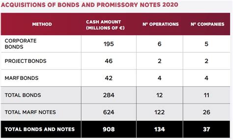 bonds and promissory notes ico en