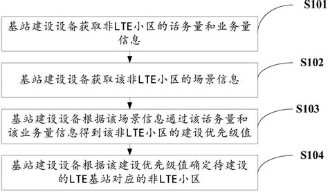 Base Station Constructing Method And Device Eureka Patsnap