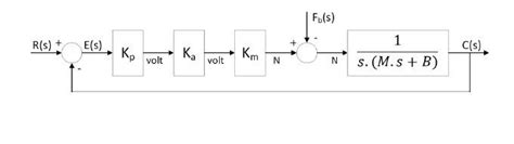 Solved The Block Diagram Of The Servo System That Controls Chegg