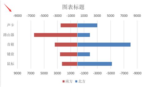 Excel高级图表设置技巧，双向左右对比条形图，高端大气好简单 正数办公