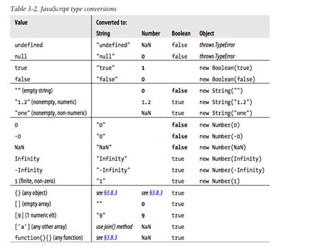 Common Pitfalls Of Implicit Type Conversion In Javascript