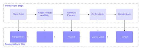 kafka tutorial part 3 — saga pattern with nestjs and kafka by huy tran medium