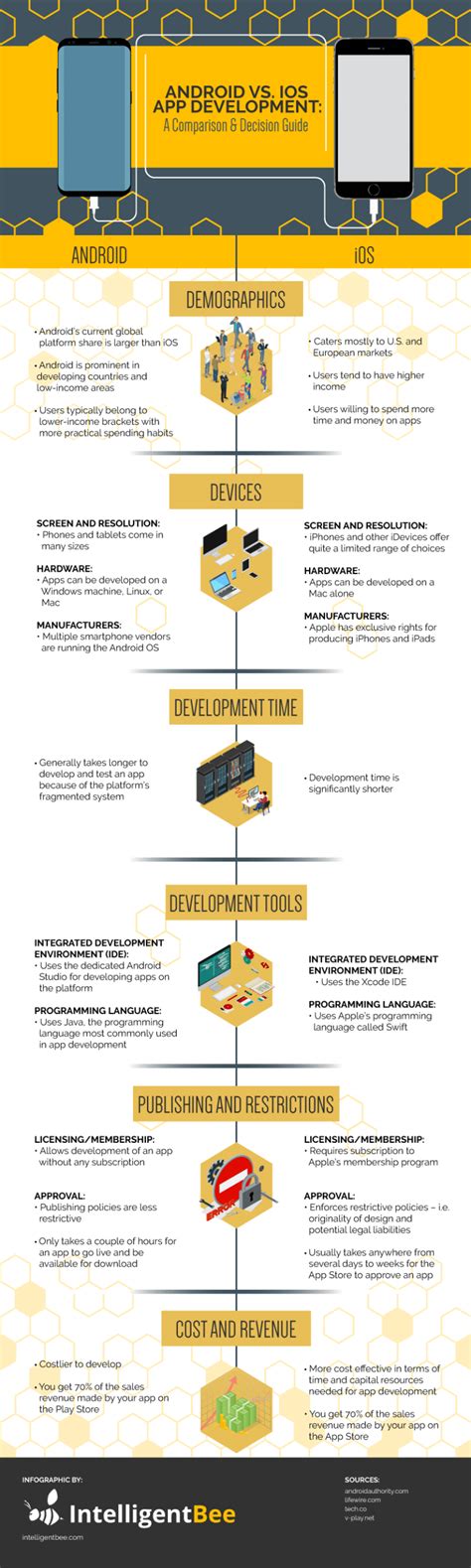 Android Vs Ios App Development A Comparison And Decision Guide Infographic Portal
