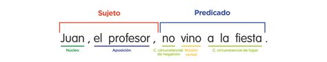 Partes De Una Oración Th Elek