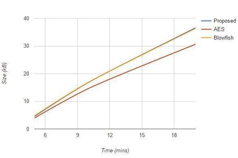 Graphical Comparison For Decryption Download Scientific Diagram