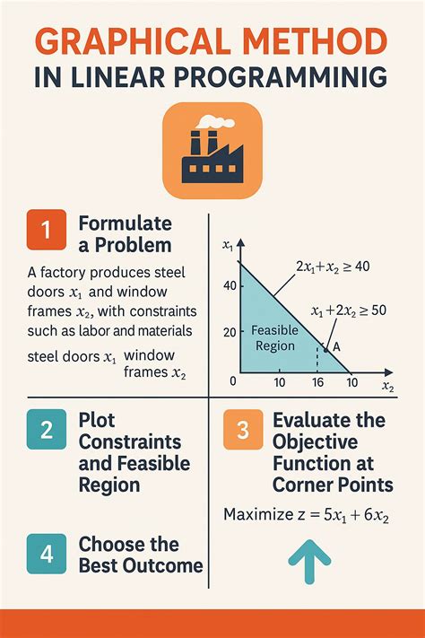 🏭 Optimizing Manufacturing With The Graphical Method In Linear Programming In The World Of