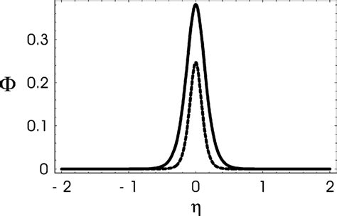 The Decrease In Amplitude As Well As Width Of The Electrostatic Hump