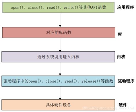字符设备驱动开发 Linux 设备号 字符设备驱动开发步骤 Open 函数调用流程 设备号的组成 设备号的分配 Linux 应用程序对驱动程序