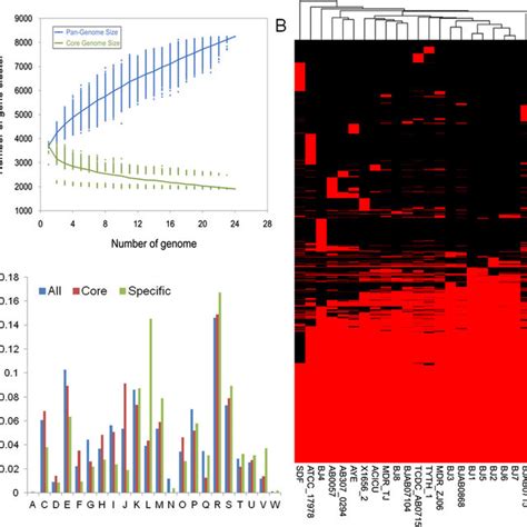 Pdf Comparative Genomic Analysis Of Acinetobacter Baumannii Clinical