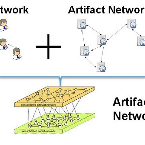 Artifact Actor Networks Reinhardt Et Al 2009 Download Scientific
