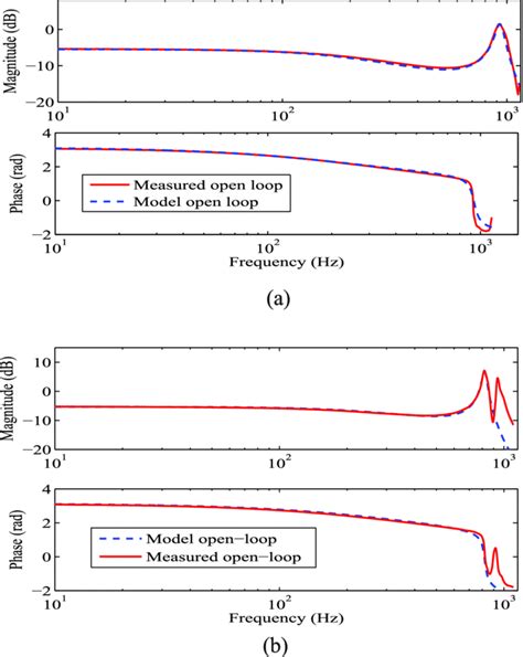 Frequency Response Plots Of Measured And Identified System Models For
