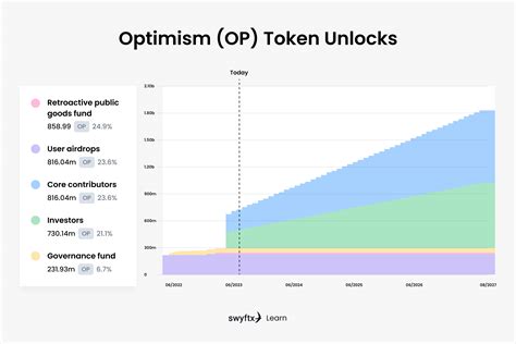 Evaluating A Projects Tokenomics And Financials Swyftx Learn