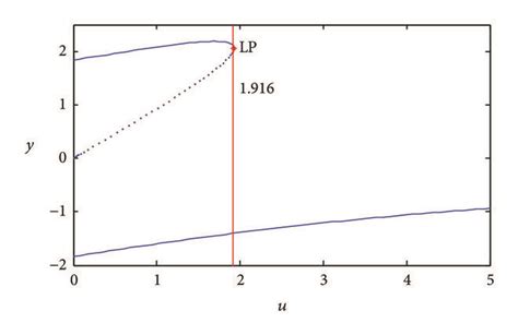 Bifurcation Line In U Y Plane Download Scientific Diagram