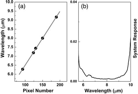 Corrected Lwir Libs Emission Spectrum Of Ammonium Perchlorate Ap Download Scientific Diagram