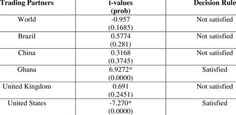 Bilateral Test Of Marshall Lerner Condition Download Scientific Diagram