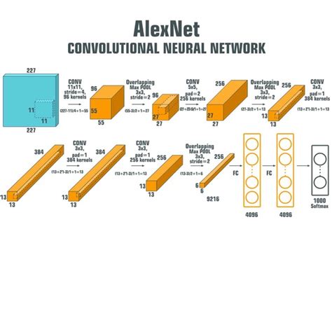 3 Cnn Alex Net Algorithm Complex Royalty Free Images Stock Photos Pictures Shutterstock