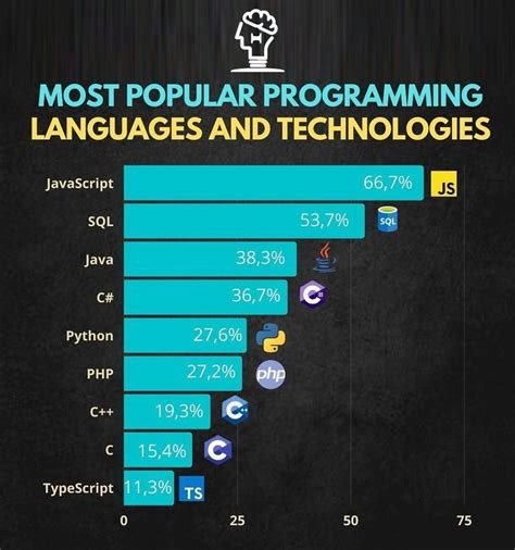 most popular programming languages and technologies