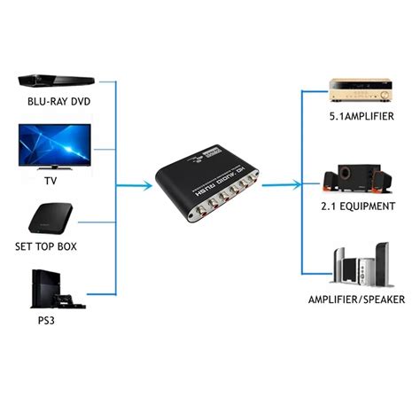 Dac Audio Decoder Board Dolb Toslink Digital To Analog Converter Home Theater System Dts