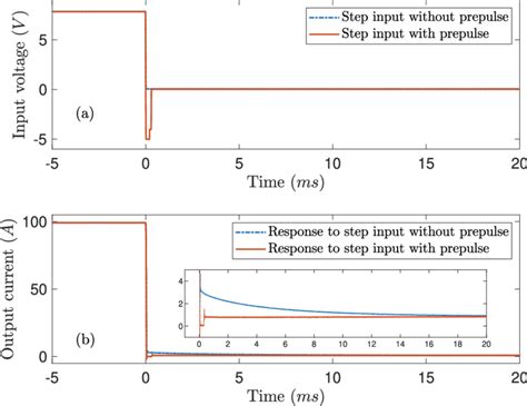 The Response Of The Bpcs To The Step Falling Edge Input And Prepulse Download Scientific