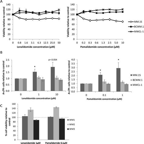 Lenalidomide And Pomalidomide Are Able To Modulate Ikaros And Aiolos In
