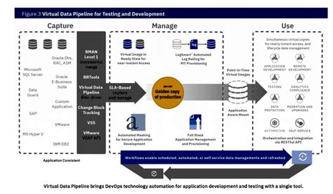 Ibm Oems Actifio To Create Virtual Data Pipelines Blocks And Files