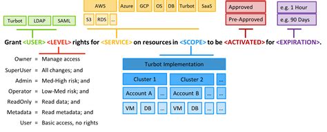 Iam Best Practices For Your Cloud Turbot Guardrails Blog