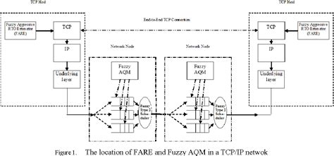 figure 1 from a new fuzzy logic approach for tcp congestion control