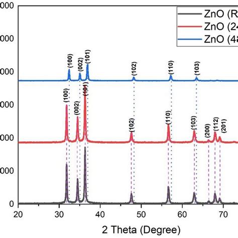 Xrd Pattern Of Zno Nanoparticles Synthesized Zno R Zno 24 H Zno