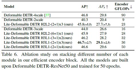 【深度学习】cvpr 2023 Lite Detr：计算量减少60 ！高效交错多尺度编码器 Csdn博客