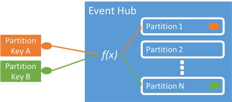 Microsoft Azure Event Hubs Element61