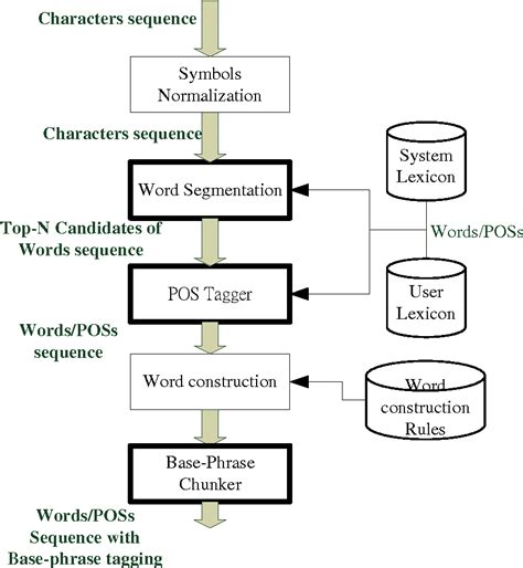 Figure 1 From A Conditional Random Field Based Traditional Chinese Base Phrase Parser For Sighan