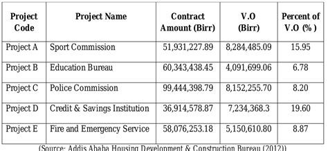 1 List Of Selected Building Projects Building Projects The