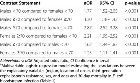 Results For Contrasts Examining Interactions Between Sex And Age Based Download Scientific