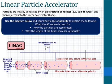 Linear Particle Accelerator Diagram