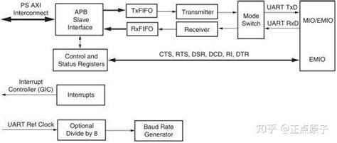 Fpga Uart Zynq