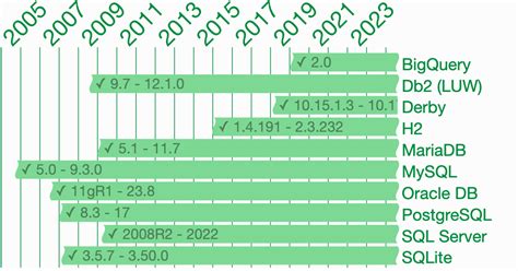nullif … … sql
