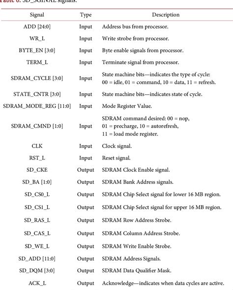 Table 1 From Design And Verification Of Sdram Controller Based On Fpga