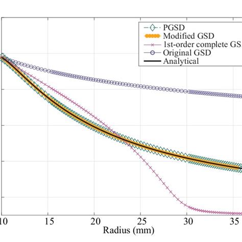 Schematic Illustration Of Whithams Application Of Gsd To Diffraction