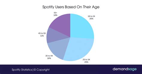 Spotify Stats For 2024 Users Artists And Revenue