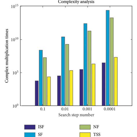 Complexity Versus Search Step Number Download Scientific Diagram