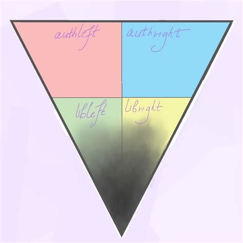 Behold My Poorly Drawn Beliefs On Political Compass I Mean If You Go Too Deep Into Anarchism