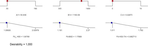Ramp Function Graph Of Multi Objective Optimization Download