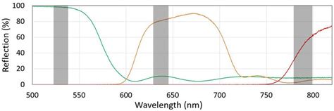 Dichroic Beam Splitter Reflection For Each Wavelength The Green Download Scientific Diagram